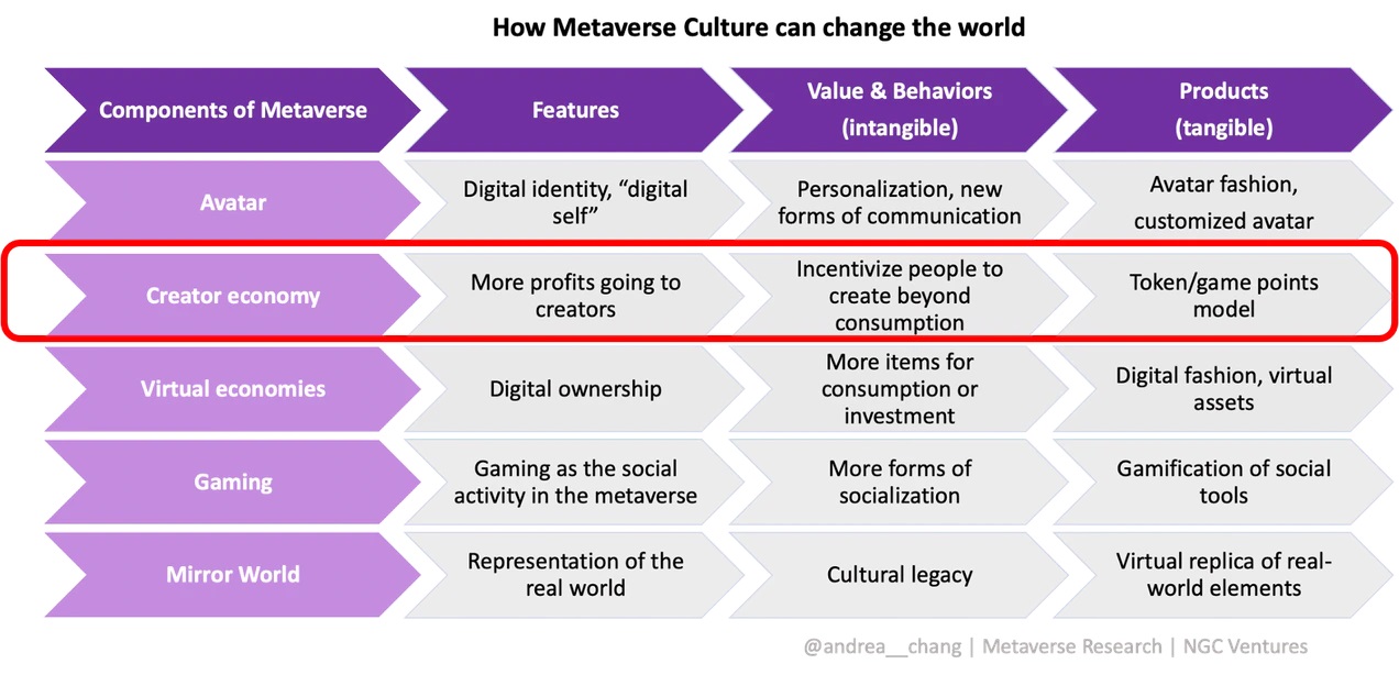The Metaverse Version of Creator Economy - Virtual Reality Marketing